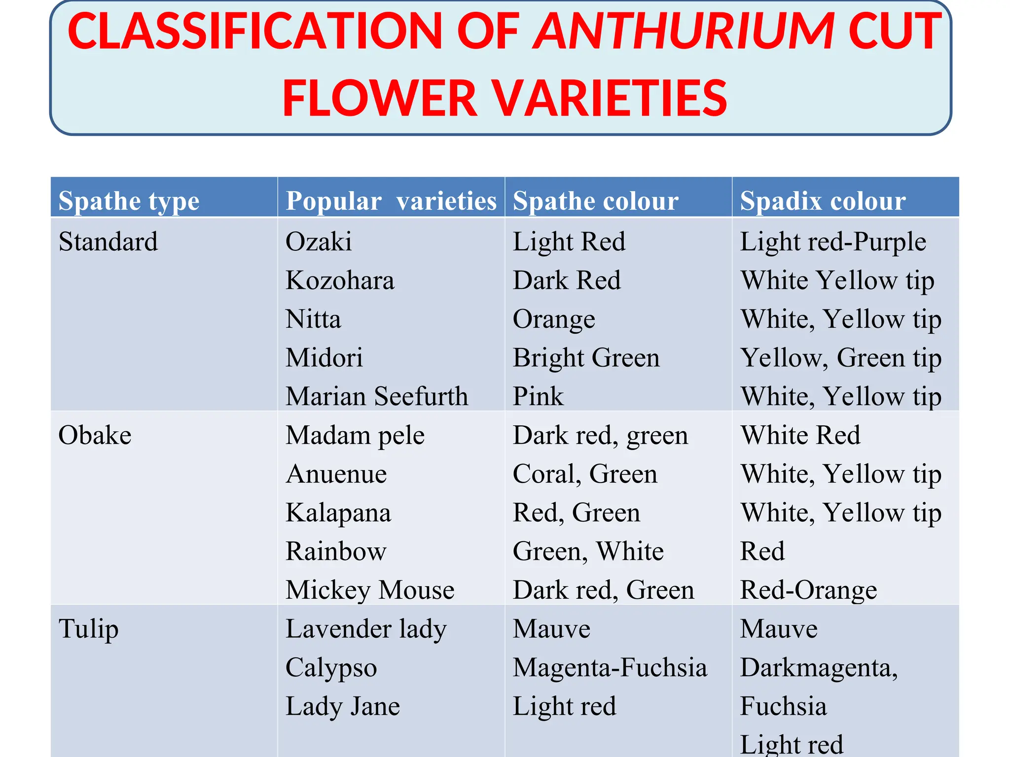 Anthurium is one of the most important crop than another crop. .ppt