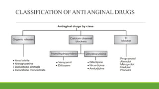 PRE CLINICAL SCREENING METHOD OF ANTI ANGINAL DRUGS | PPTX