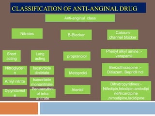 Anti anginal drug | PPTX