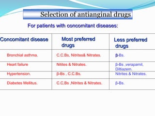 Anti anginal drugs. | PPT