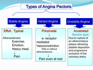 Anti anginal drugs. | PPT