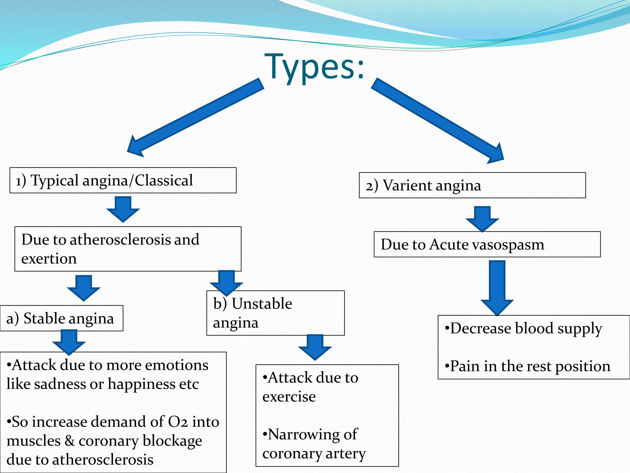 Anti-Anginal Drugs.pptx Cardiac Pharmacology | PPTX