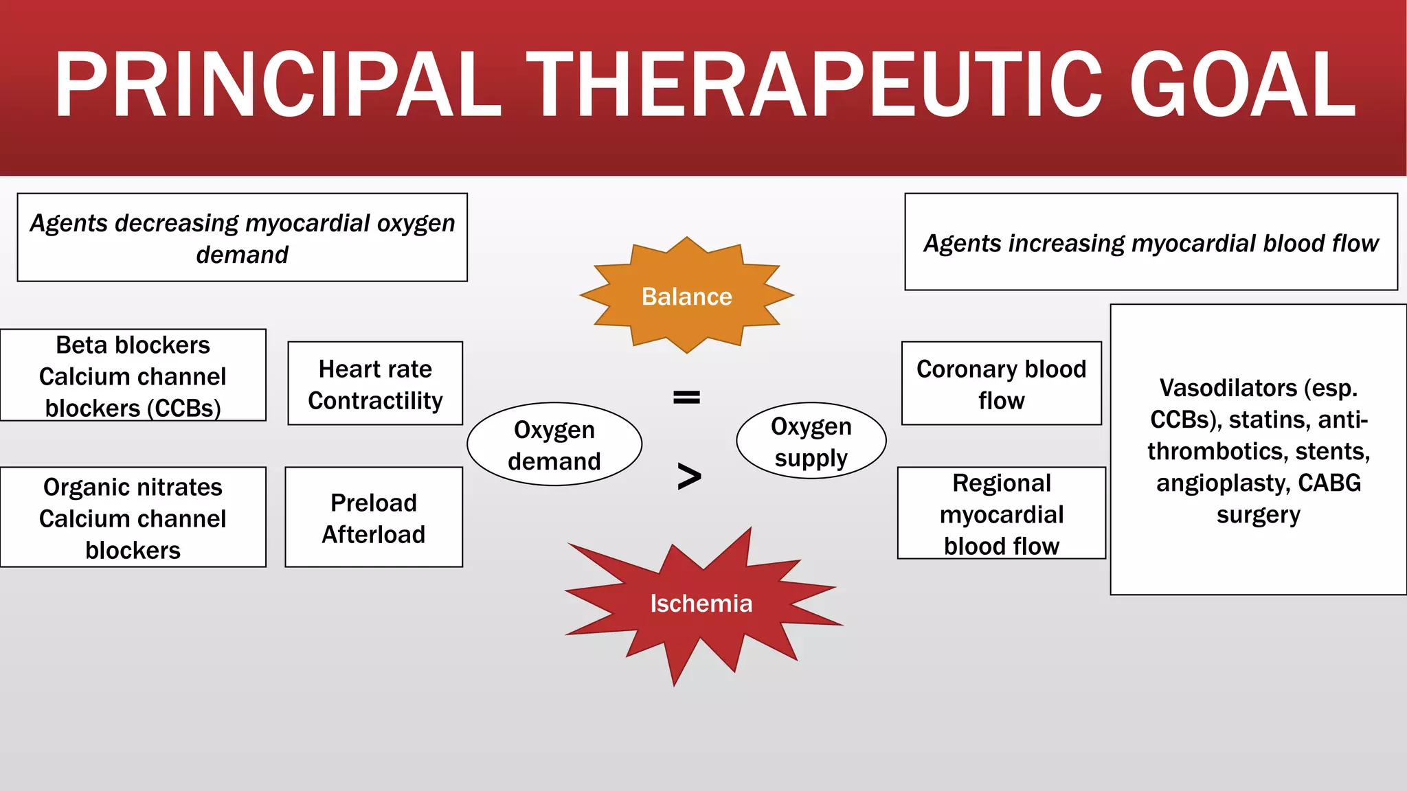 Anti anginal drugs, uses, mechanism of action, adverse effects | PPTX