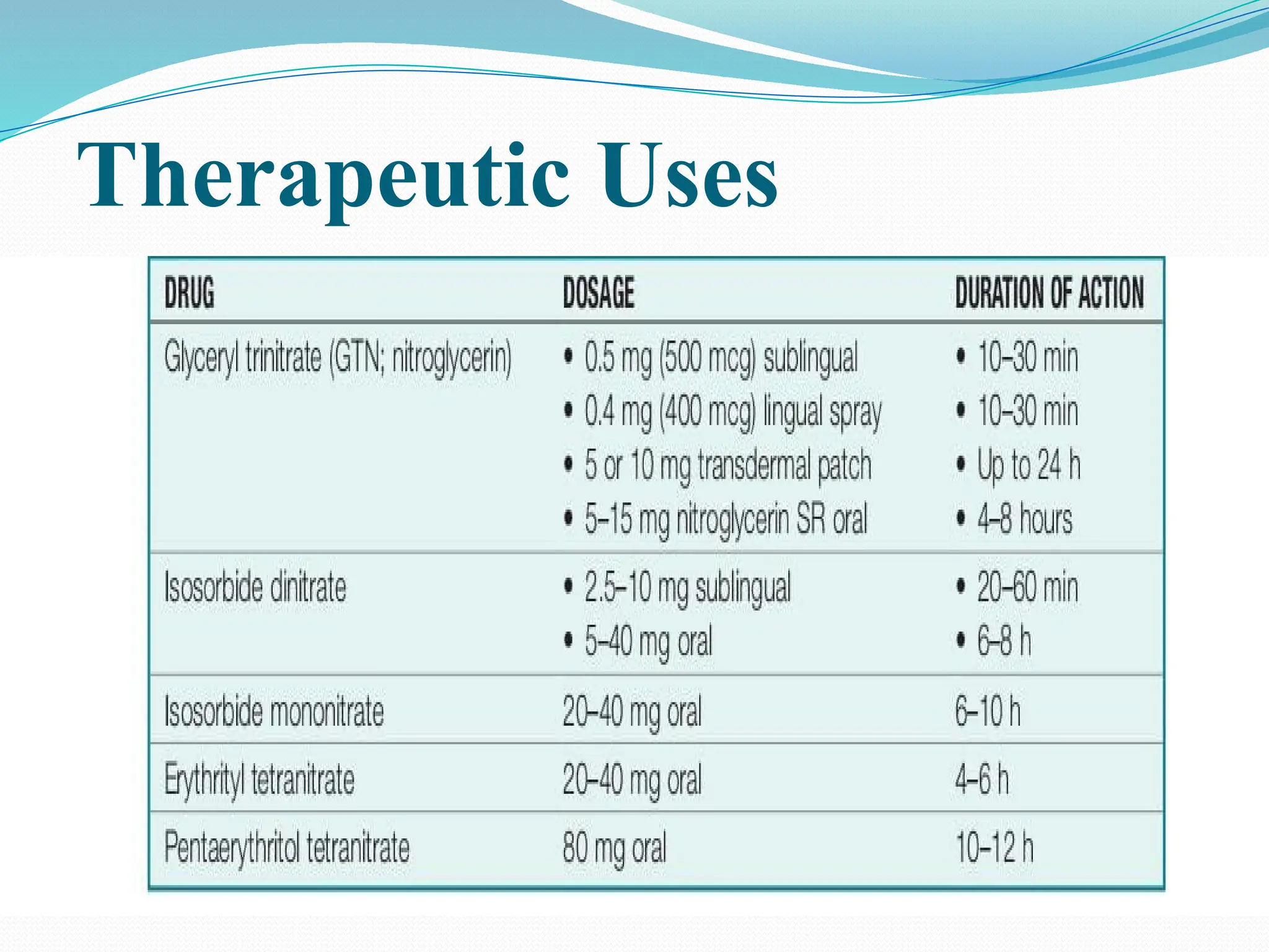 Anti-anginal drugs, pathophysiology, their mechanism of action and ...