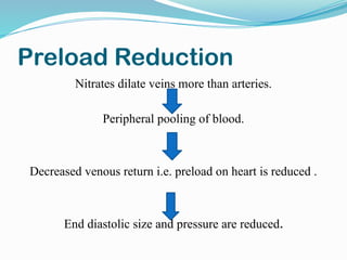 Anti-anginal drugs, pathophysiology, their mechanism of action and ...