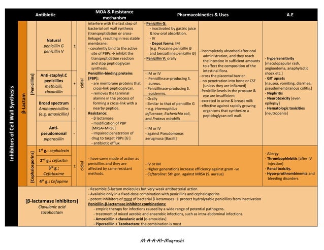 Pharmacology-Antibiotic drugs | PPT