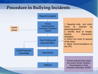 anti-bullying-CHILD PROTECTION PROGRAM DEPED | PPTX