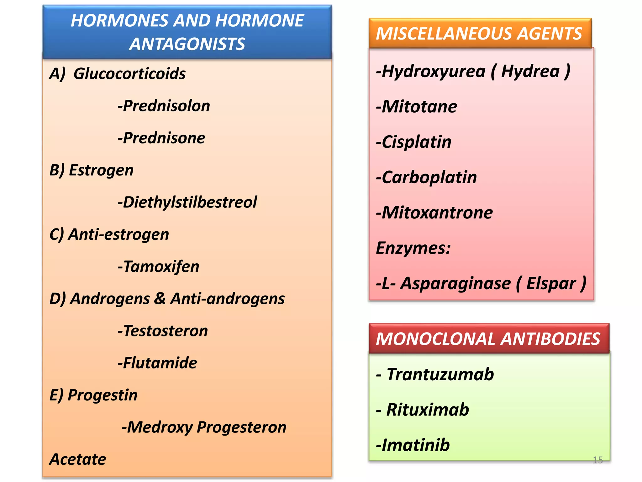 Anti Cancer Drugs | PPTX