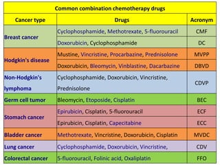 Anti Cancer Drugs | PPT