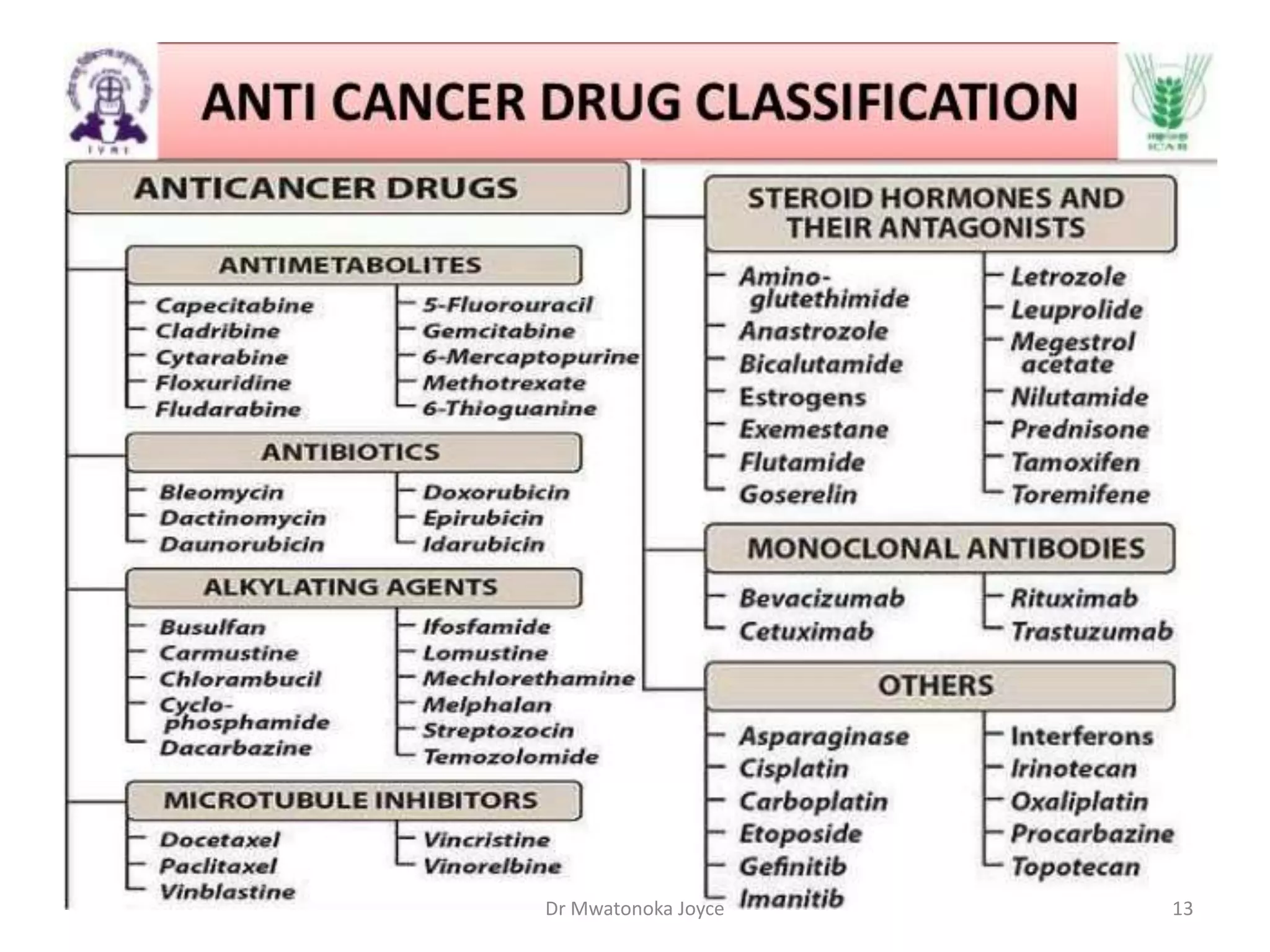 Anti-cancers and their mechanism of action | PPTX