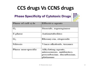Anti-cancers and their mechanism of action | PPTX