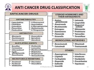 Anti-cancers and their mechanism of action | PPTX