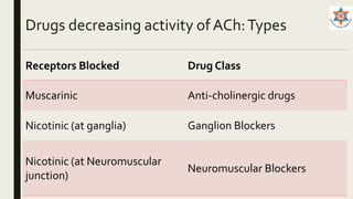 Anti cholinergic drugs-2020 | PPTX
