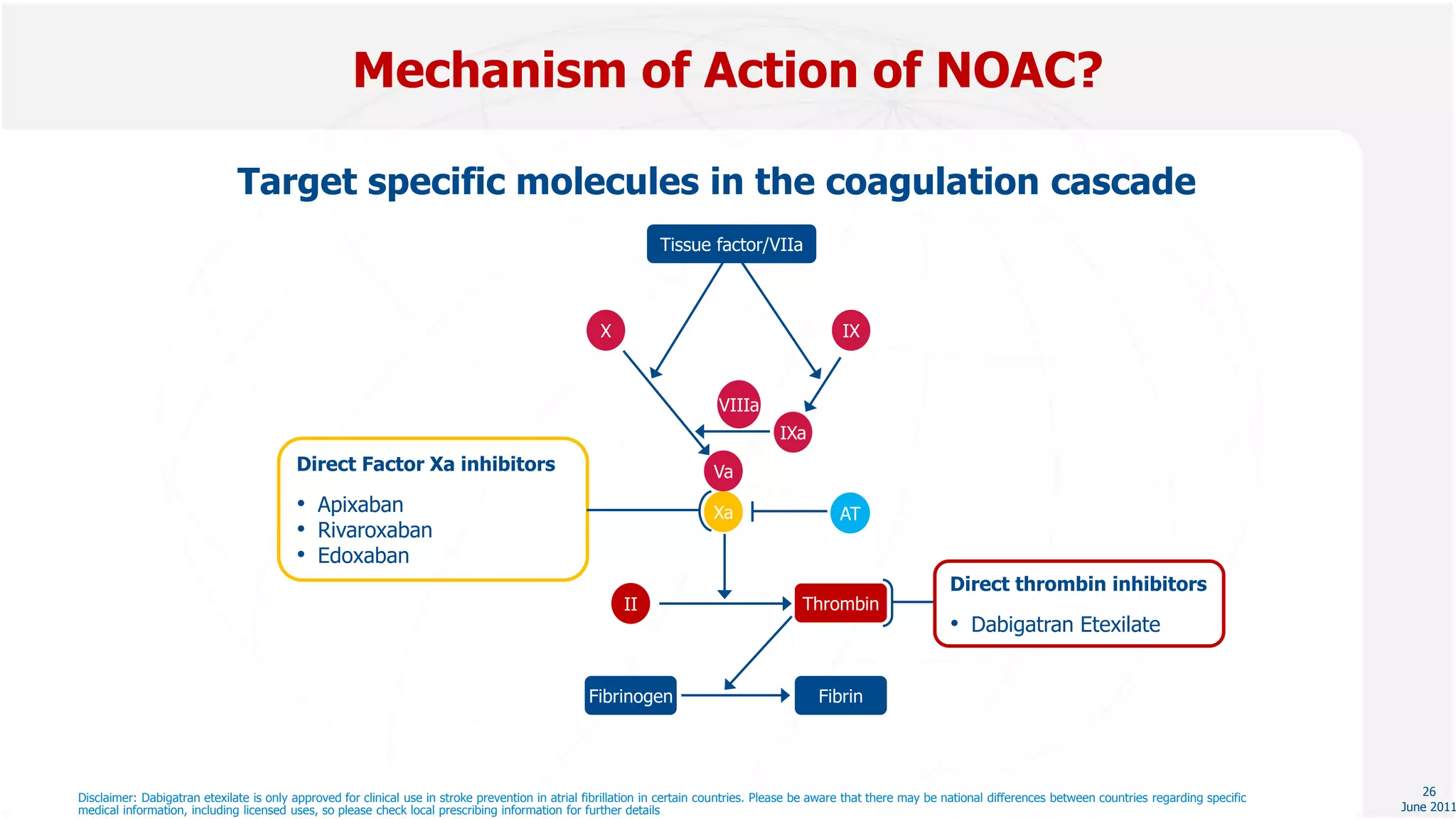 NOAC( Novel Oral Anticoagulants) uses in the current era | PPSX