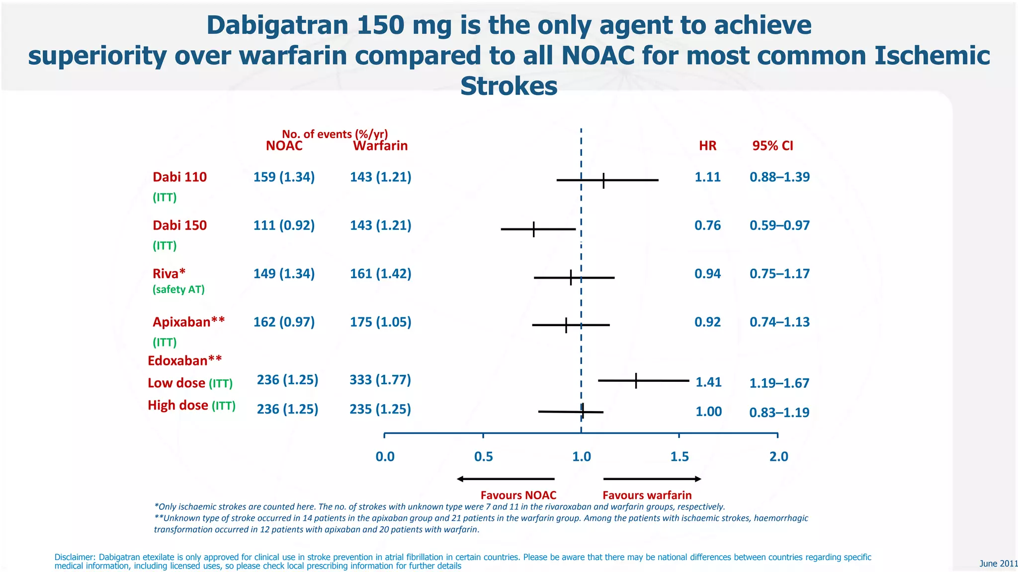 NOAC( Novel Oral Anticoagulants) uses in the current era | PPSX