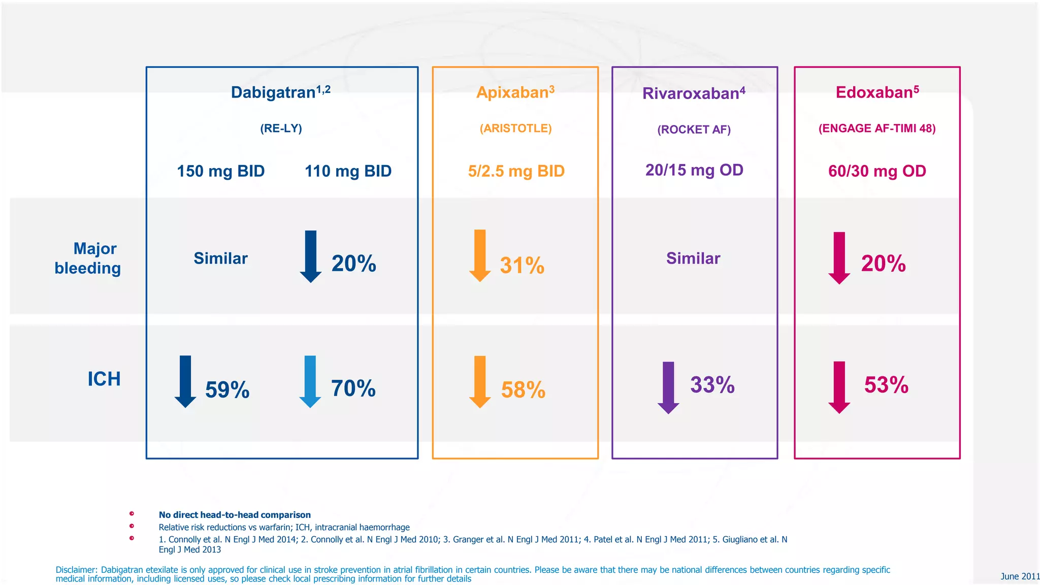 NOAC( Novel Oral Anticoagulants) uses in the current era | PPSX