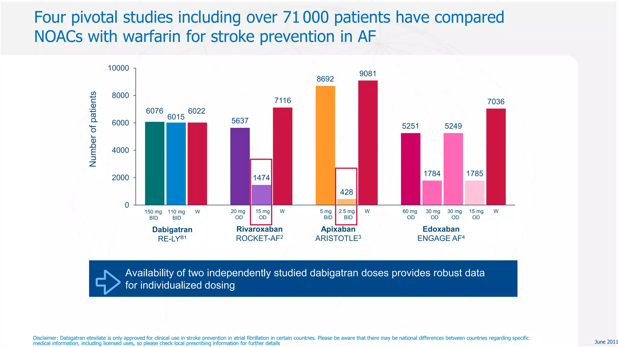 NOAC( Novel Oral Anticoagulants) uses in the current era | PPSX
