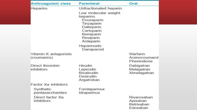 NOAC( Novel Oral Anticoagulants) uses in the current era | PPSX