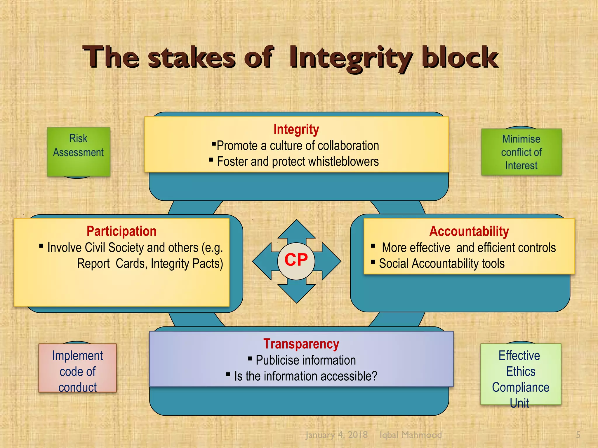 Anti corruption and integrity - causes and consequence | PPT