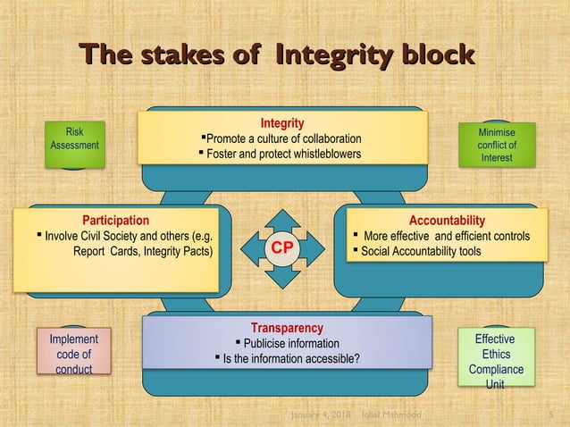 Anti corruption and integrity - causes and consequence | PPT | Debated ...