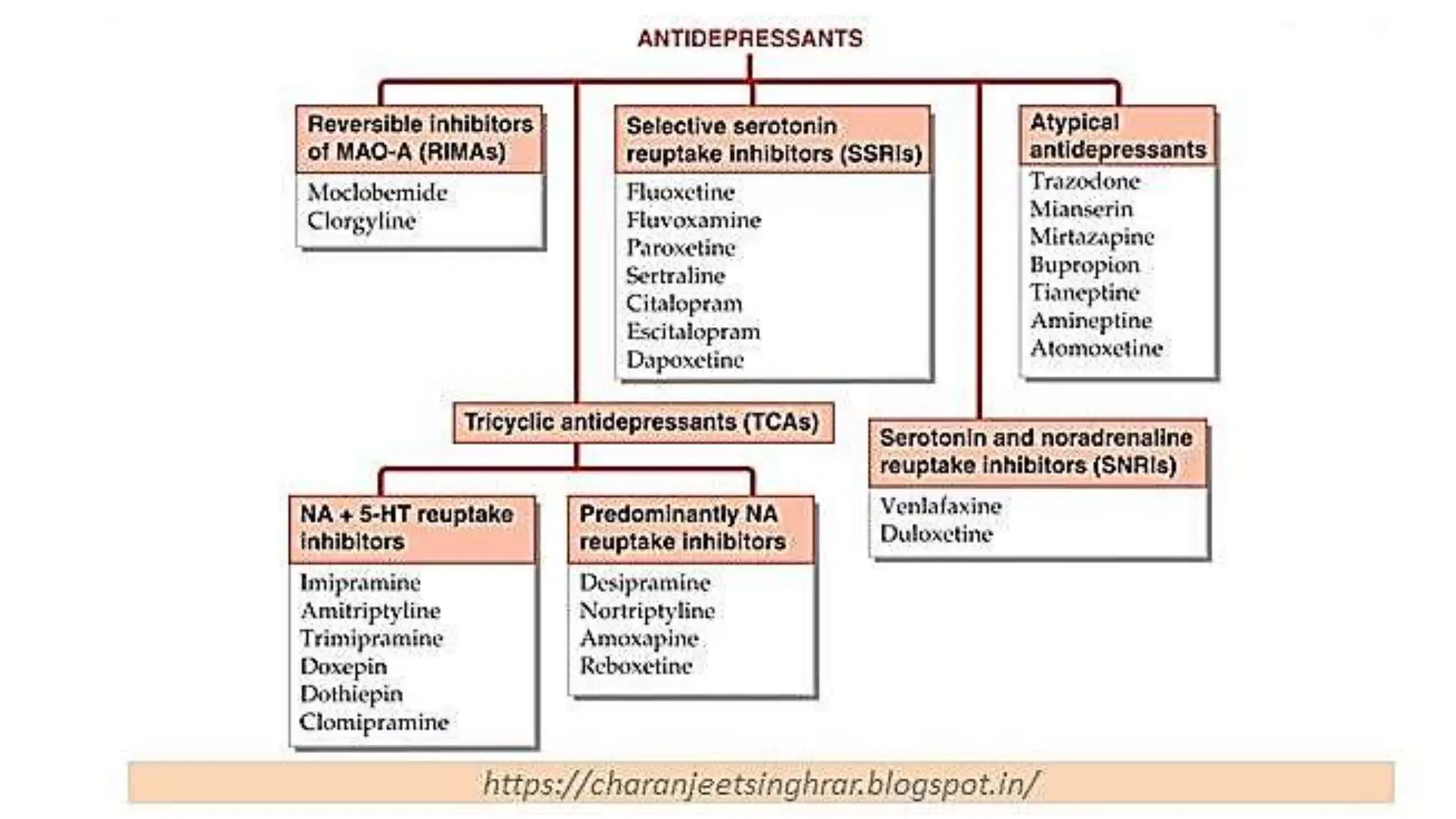 Anti-depressant Drugs for Pharmacology.pptx