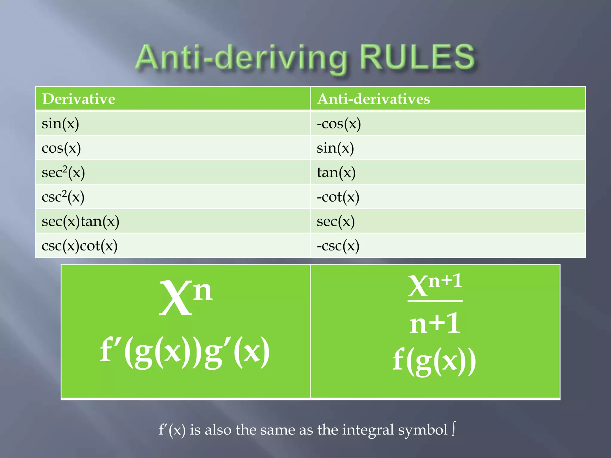 Anti derivatives | PPT