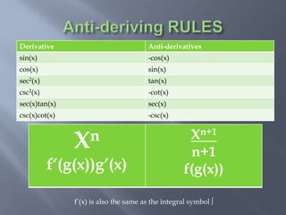 Anti derivatives | PPTX