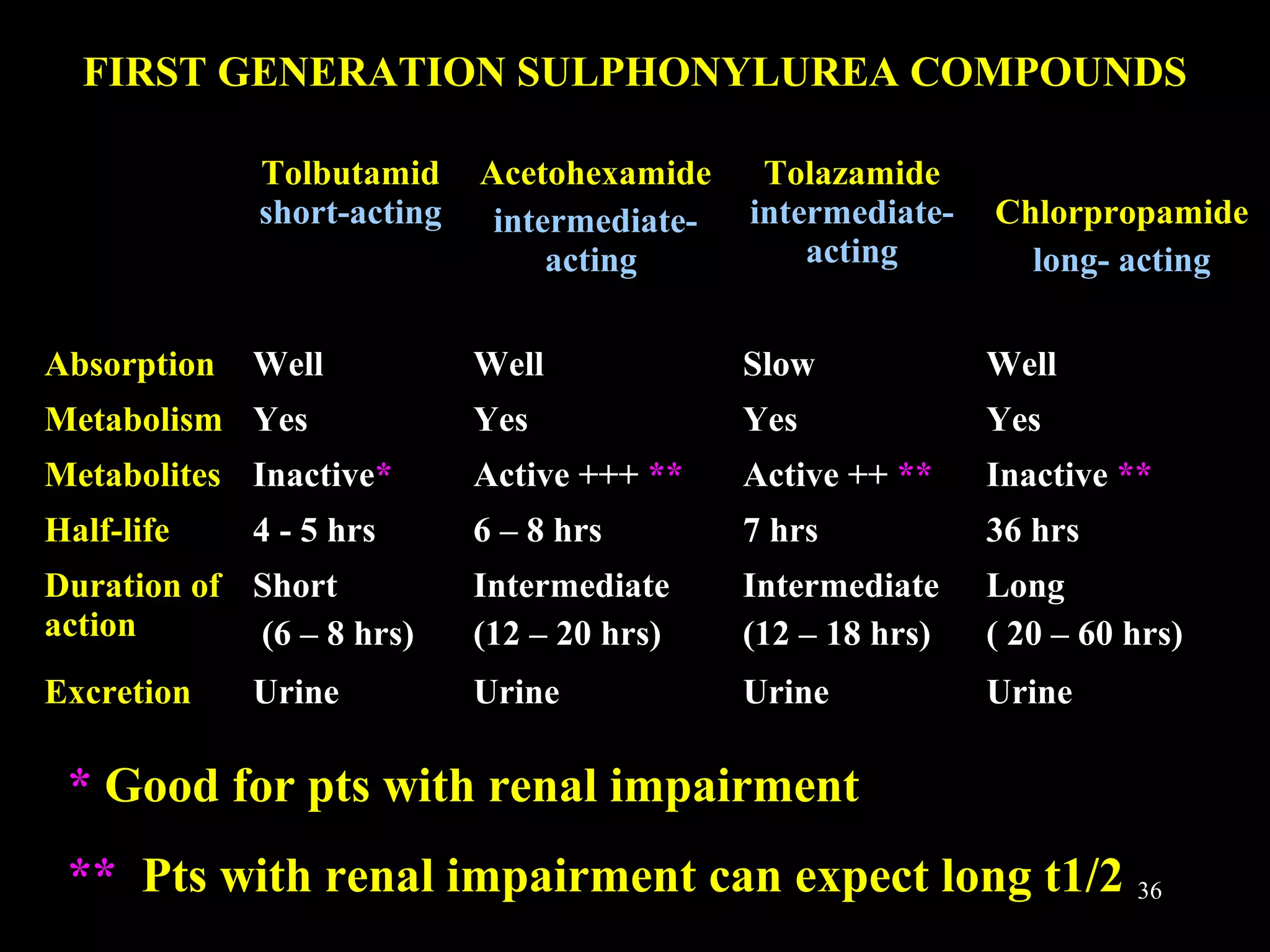 Anti diabetics and management of diabetic patients in maxillofacial ...