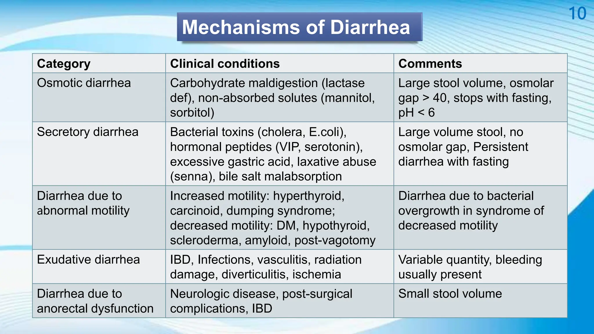 ANTIDIARRHOEAL AGENTS and IRRITABLE BOWEL SYNDROM.pptx