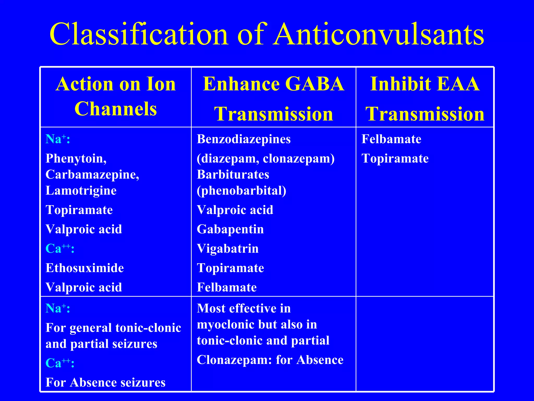 Anti epileptic drugs | PPT