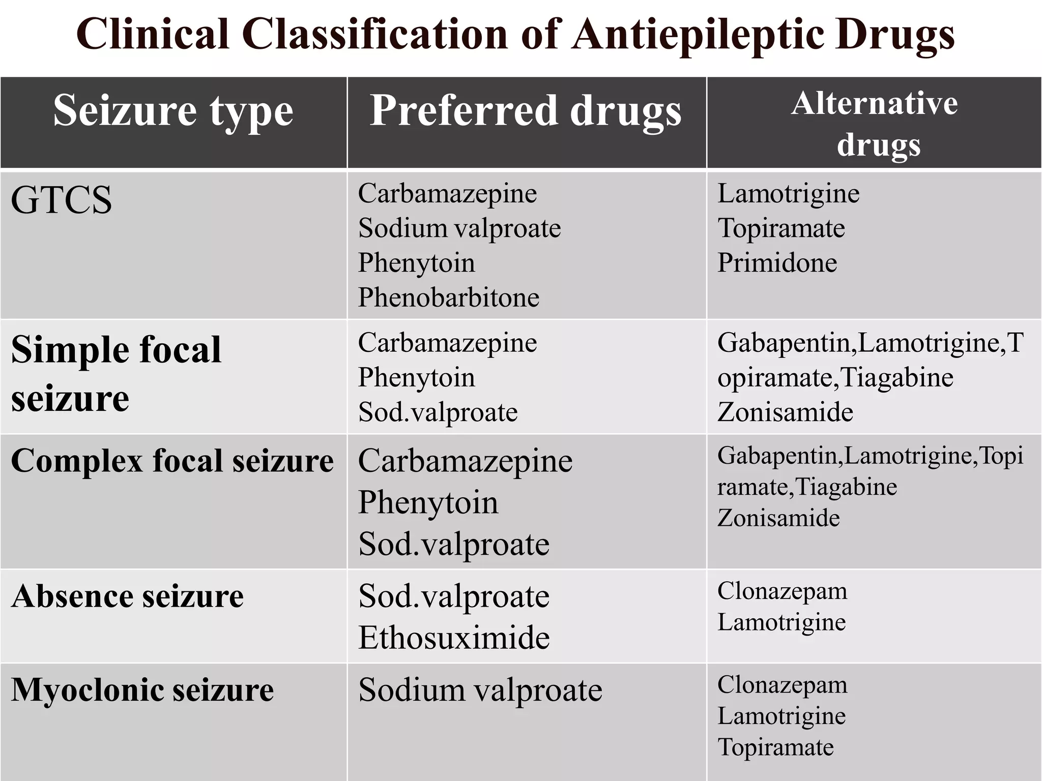 Anti-Epileptic drugs | PPTX