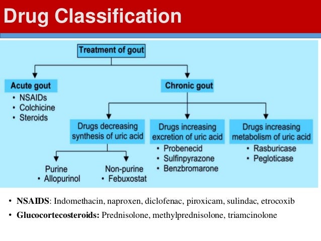 Gout Pharmacotherapy