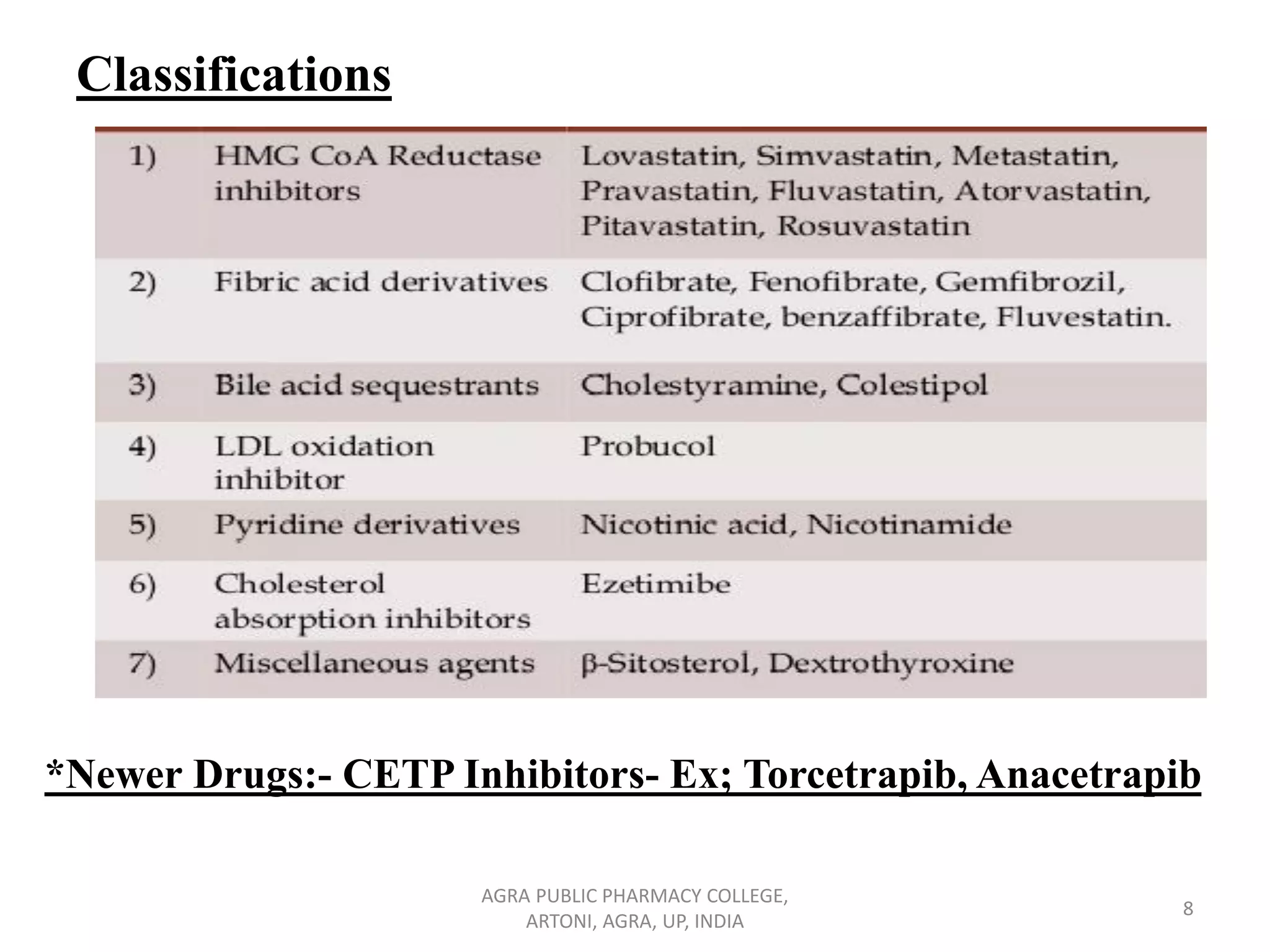 Anti Hyperlipidemic Drugs Pdf