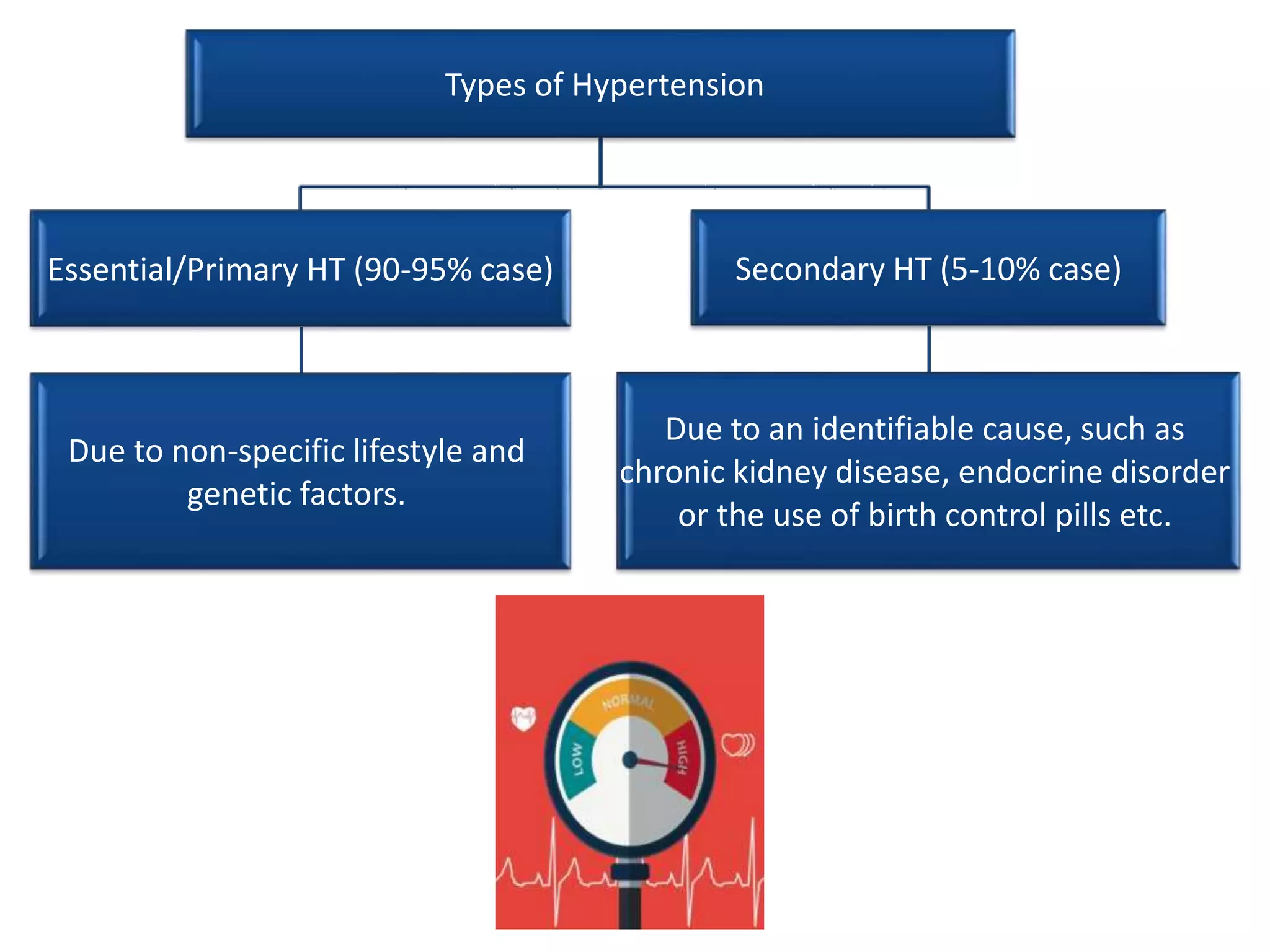 Anti hypertensive drugs | PPTX
