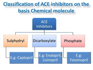 Anti hypertensive drugs | PPTX