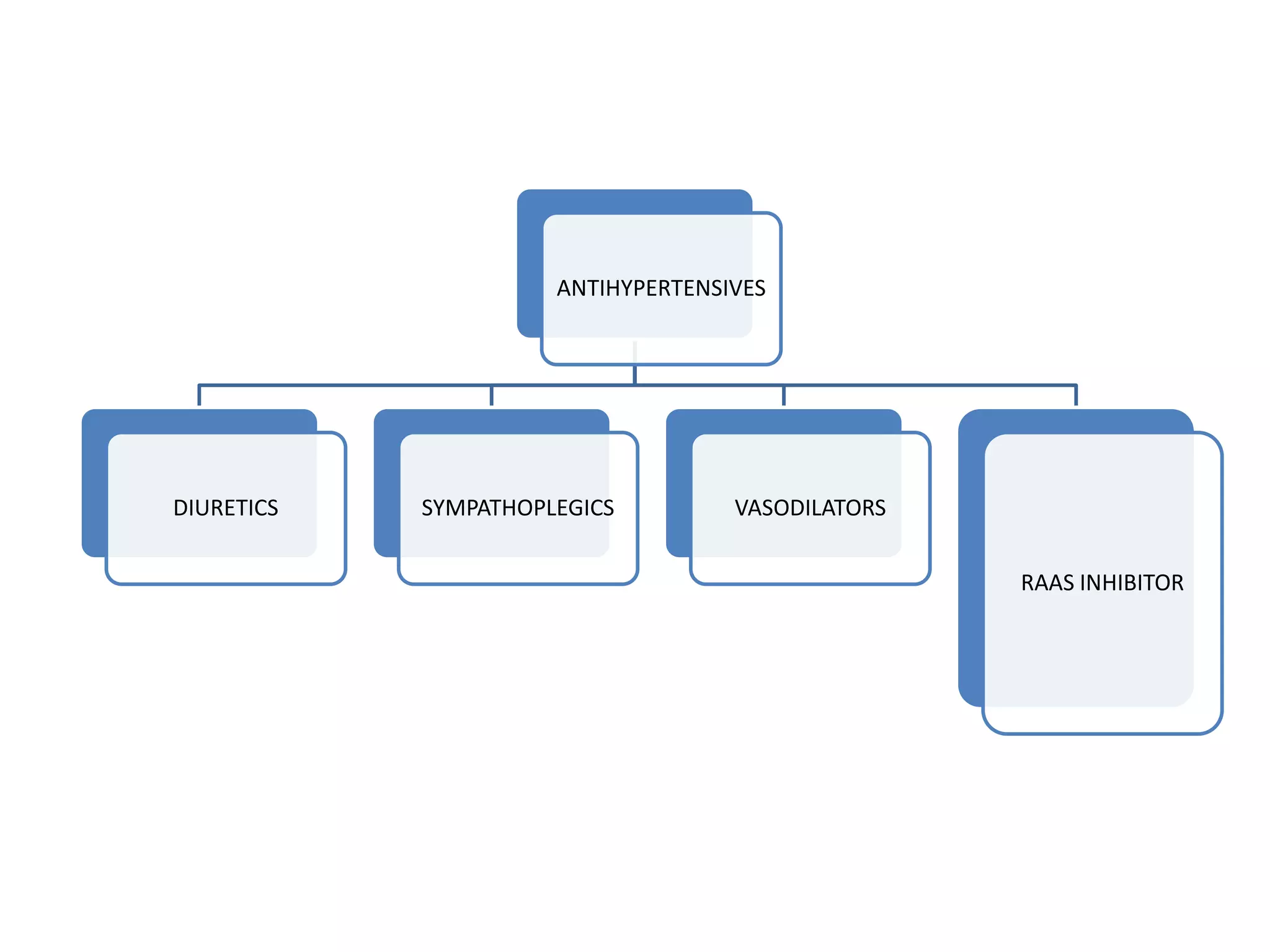 Anti hypertensives | PPTX