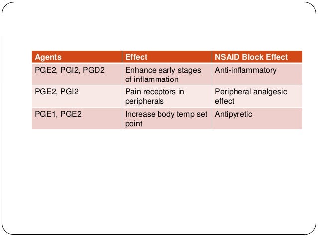 Anti inflammatory drugs flashcards