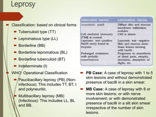 Leprosy & Anti-Leprotic Drugs | PPT