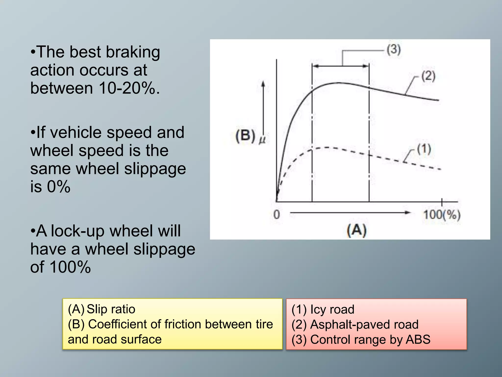 Anti-lock Braking System (ABS) | PPTX