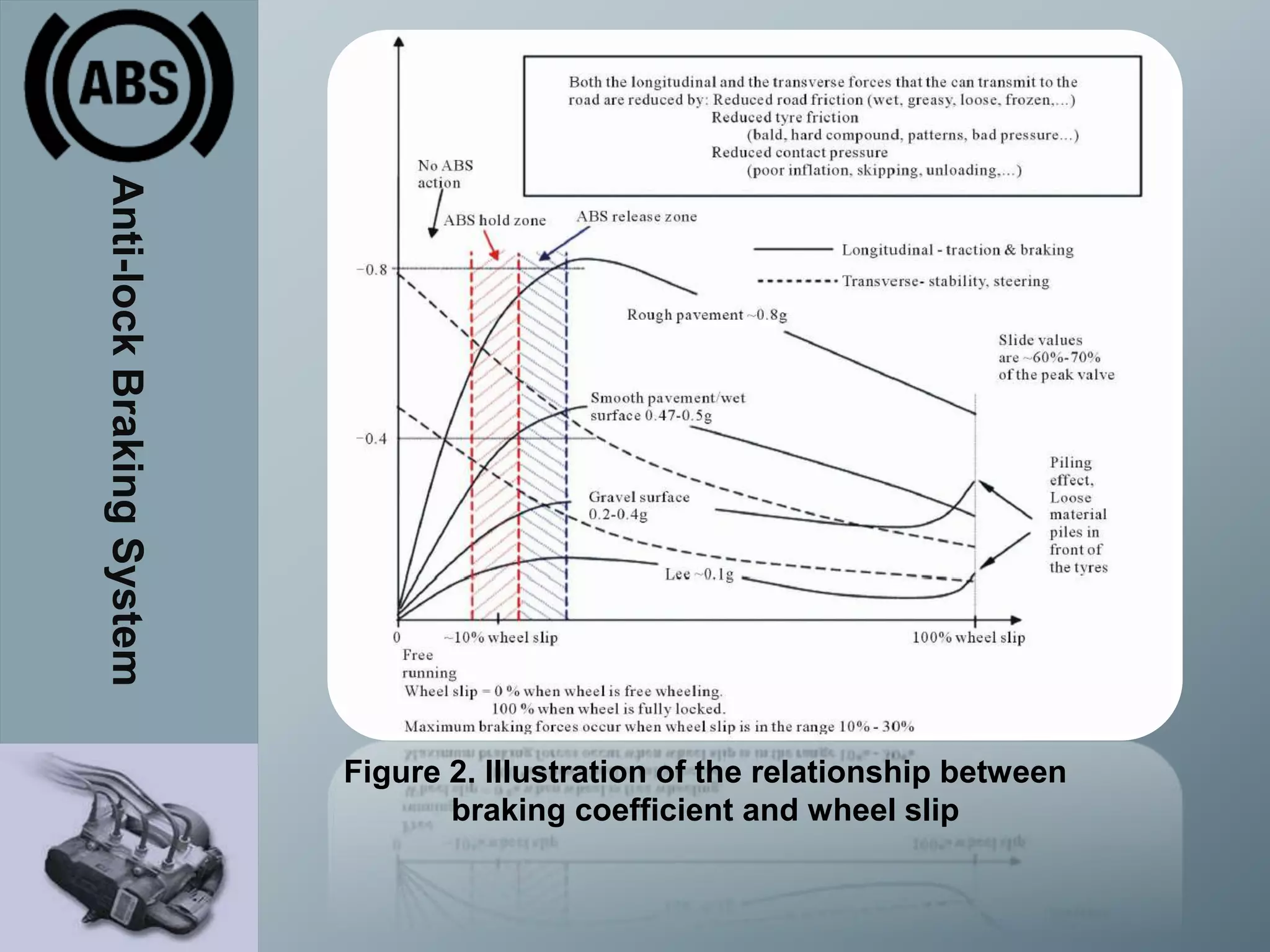 Anti-lock Braking System (ABS) | PPTX