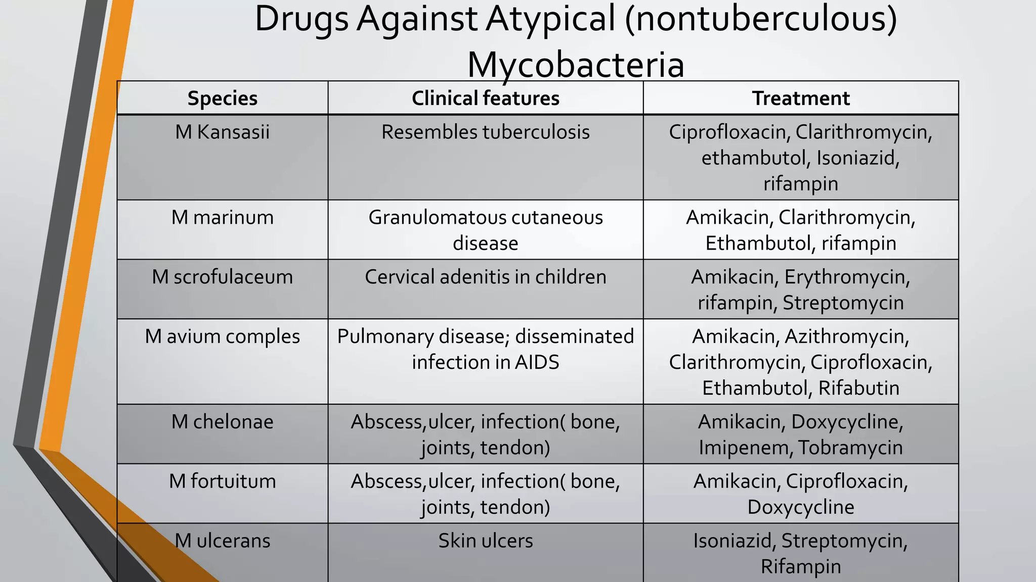 Anti mycobacterial drugs | PPTX