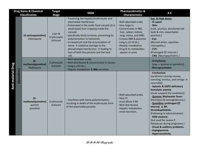Pharmacology-Anti-parasitic drugs | PDF