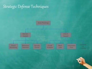 Anti phishing | PPTX