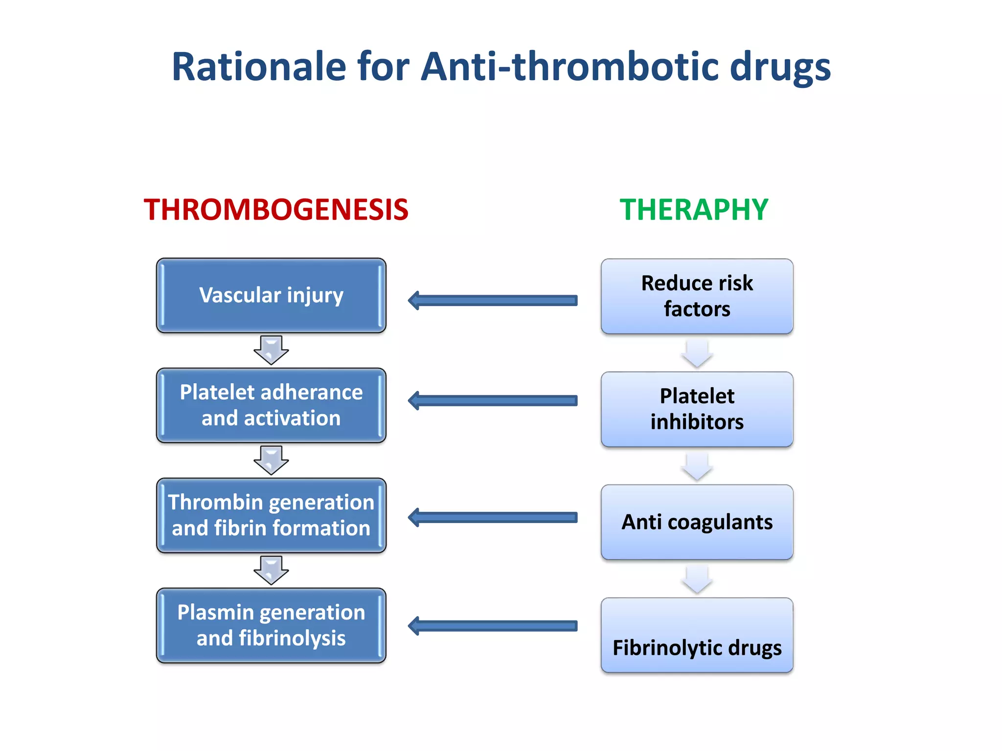 Anti platelet drugs | PDF