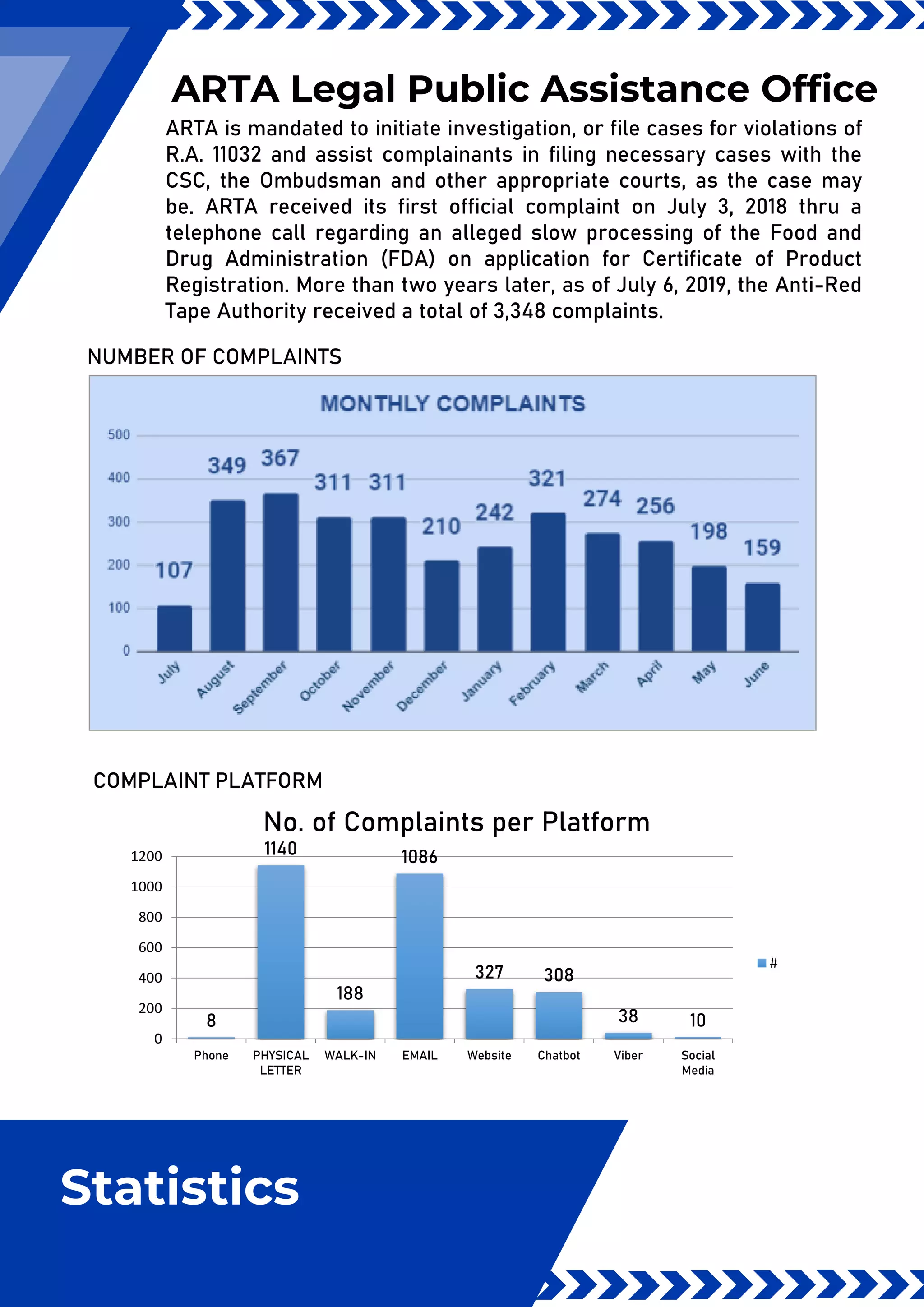Anti-Red Tape Authority 2019-2020 Accomplishment Report | PDF