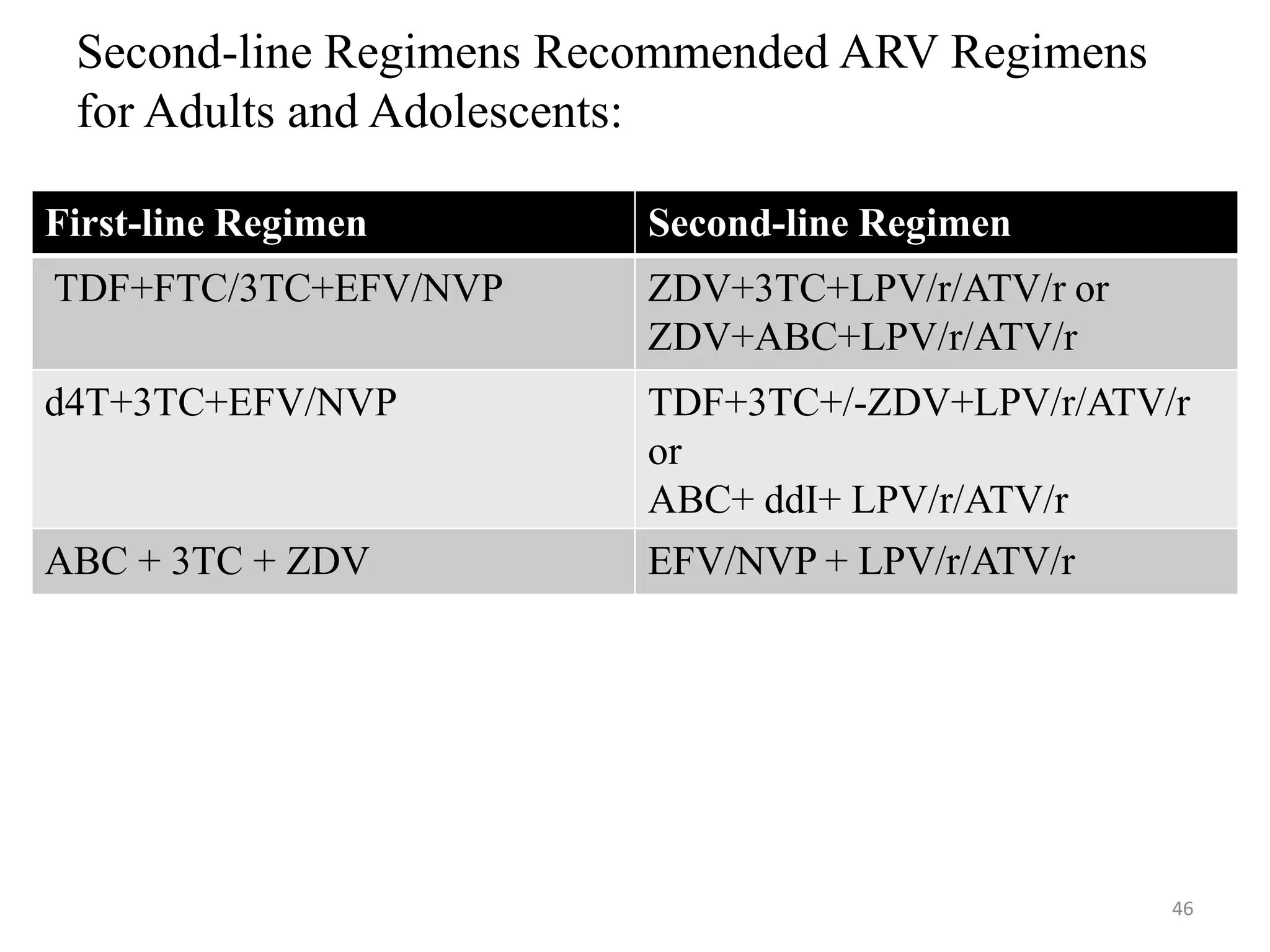 Anti retroviral agents (ar vs) for midwives | PPTX