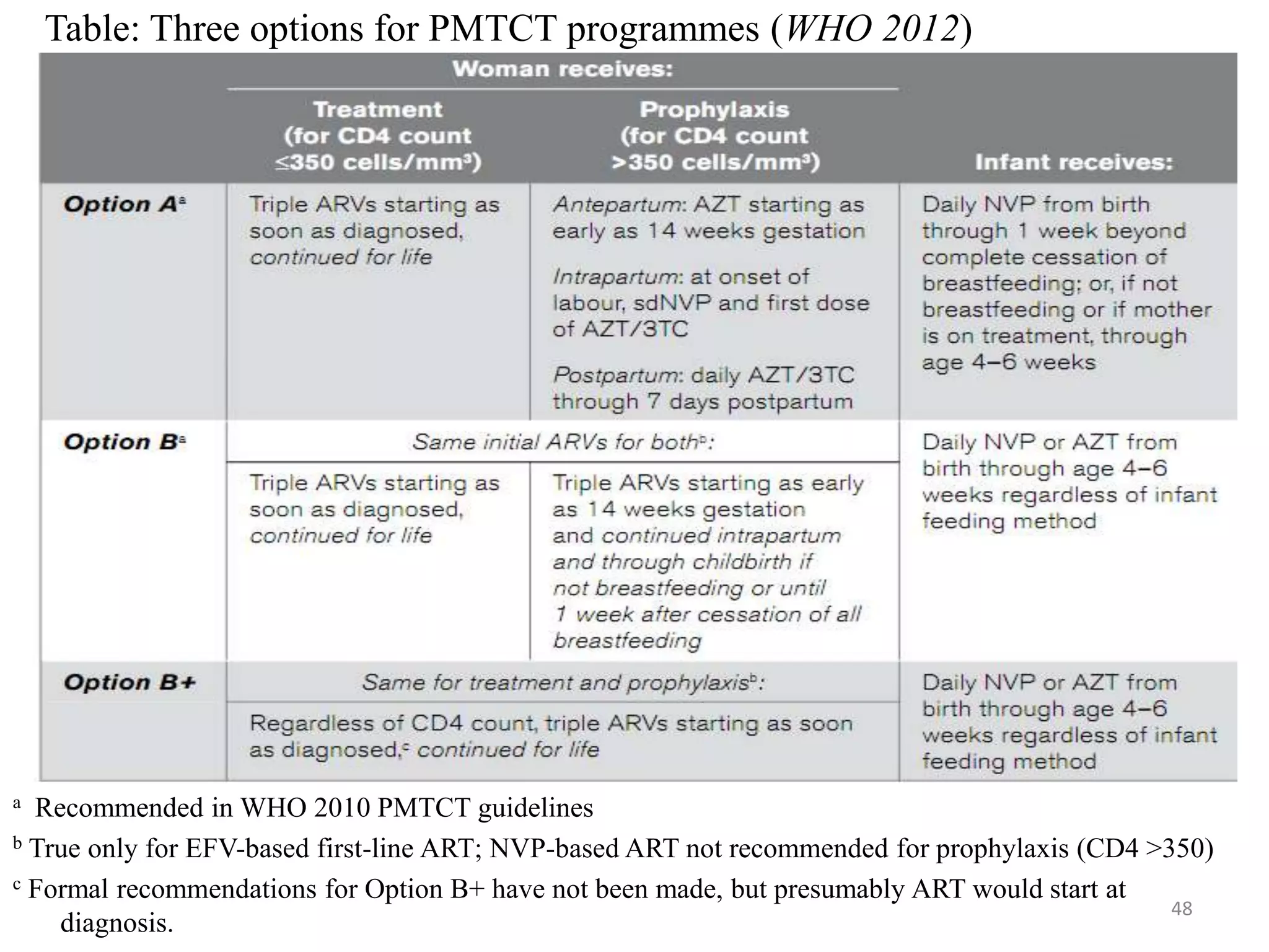 Anti retroviral agents (ar vs) for midwives | PPTX
