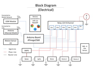 Anti theft & Automation using Arduino | PPTX