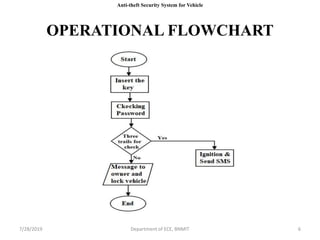 Anti theft security system for vehicle | PPTX