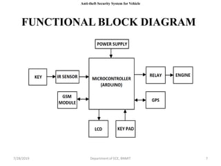 Anti theft security system for vehicle | PPTX